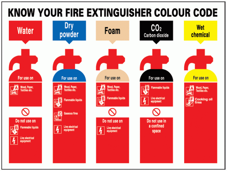 Know Your Fire Extinguisher Colour.. Construction Signs - Printed Today